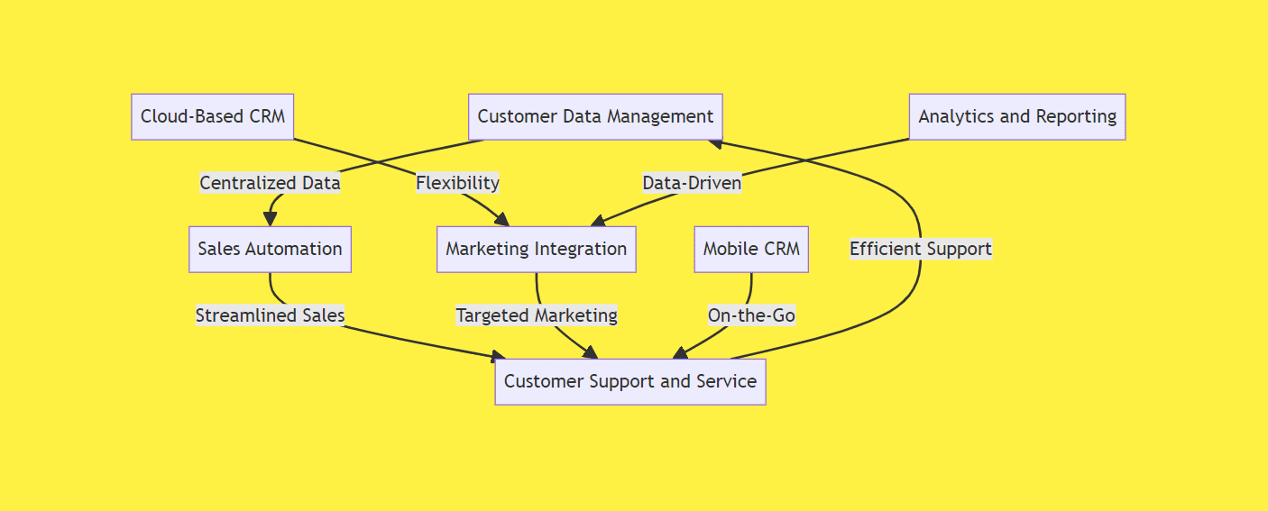Unlock Success: #1Master the Vital Components of Customer Relationship ...